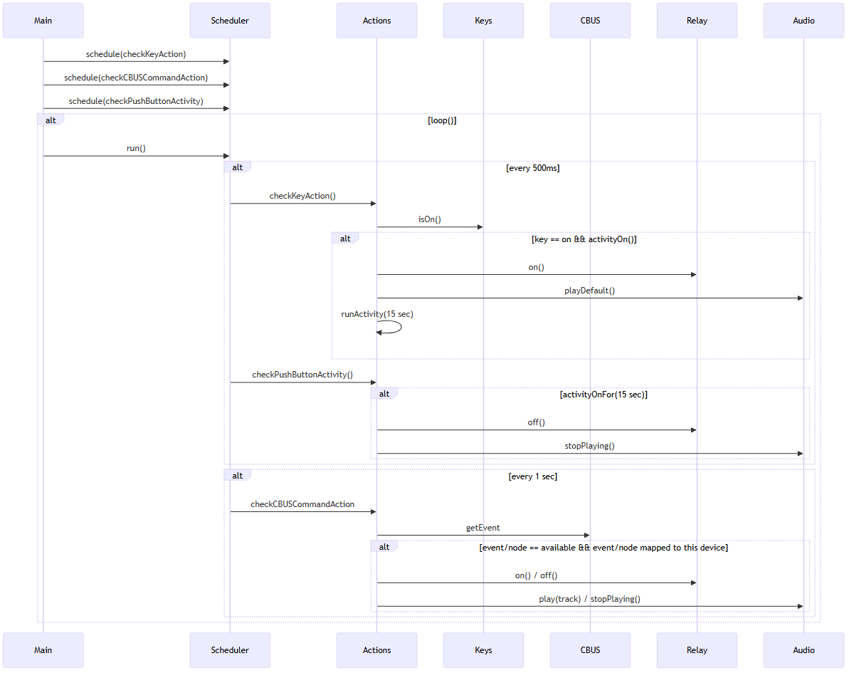A CBUS Module for Model Railway Accessories – Part II: Software ...